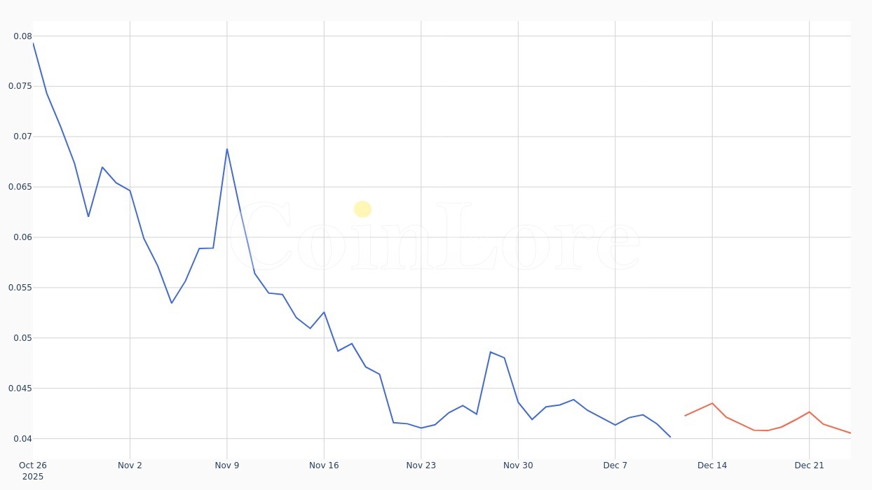 STAT short-term price prediction