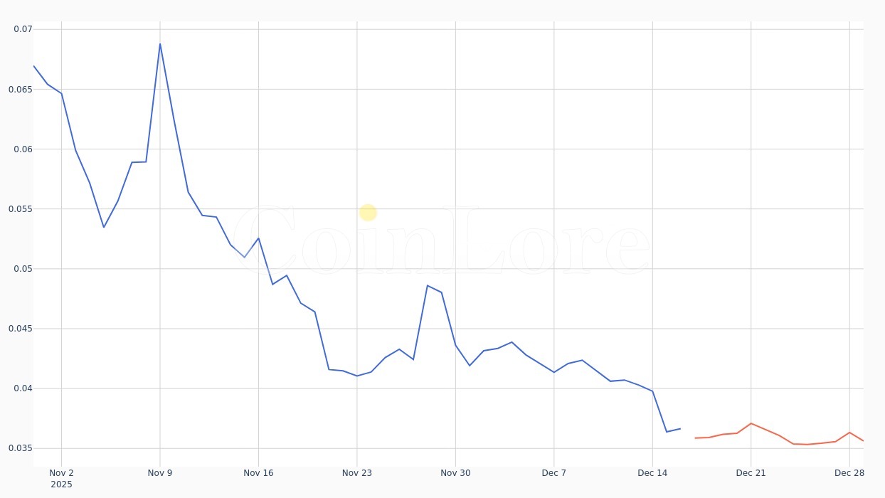 Predicción del precio a corto plazo de STAT
