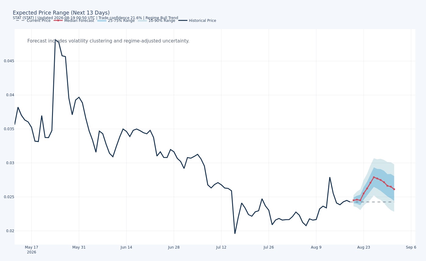 STAT price forecast next 13 days with confidence range and prediction bands