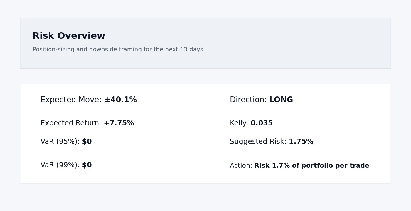 STAT risk analysis including expected move value at risk and suggested position sizing