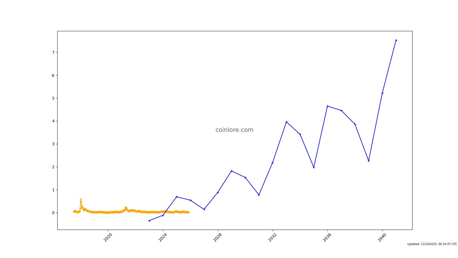 Status-Kursprognose langfristig