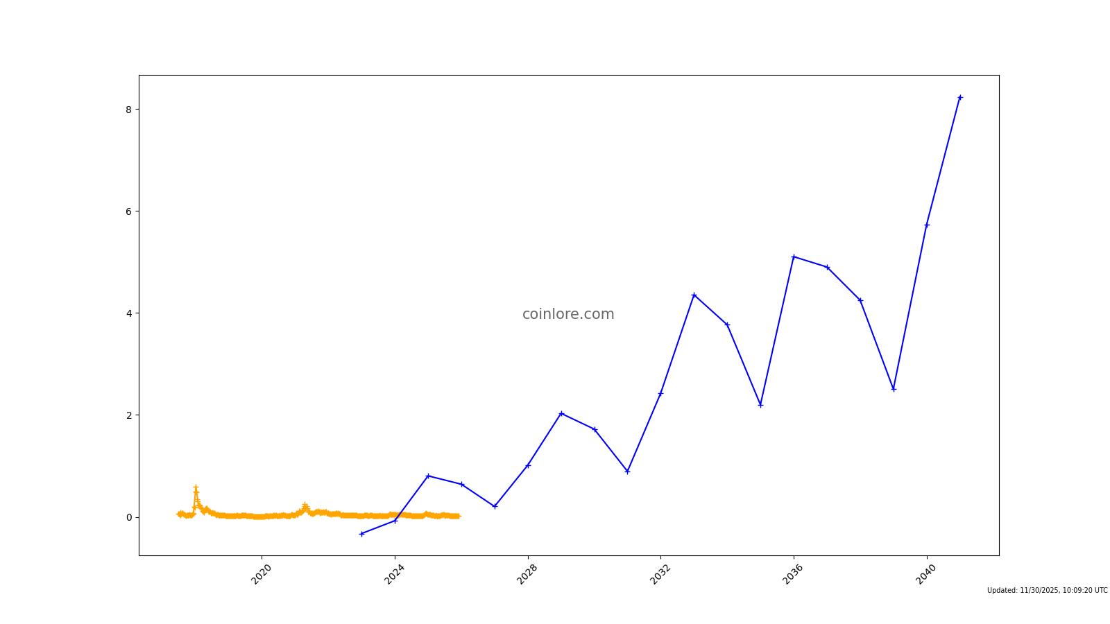 Status price prediction long-term