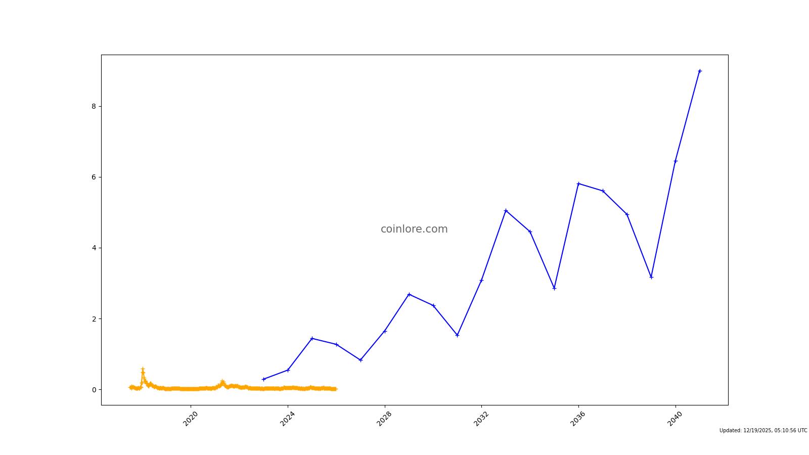 Predicción del precio de Status a largo plazo