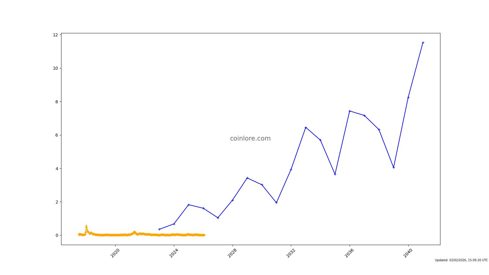 Status долгосрочные прогноз курса