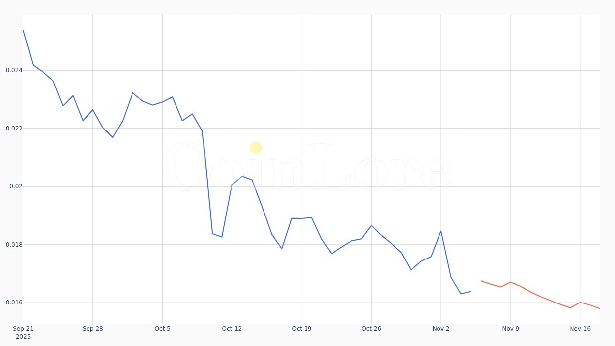 Status kısa vadeli fiyat tahmini