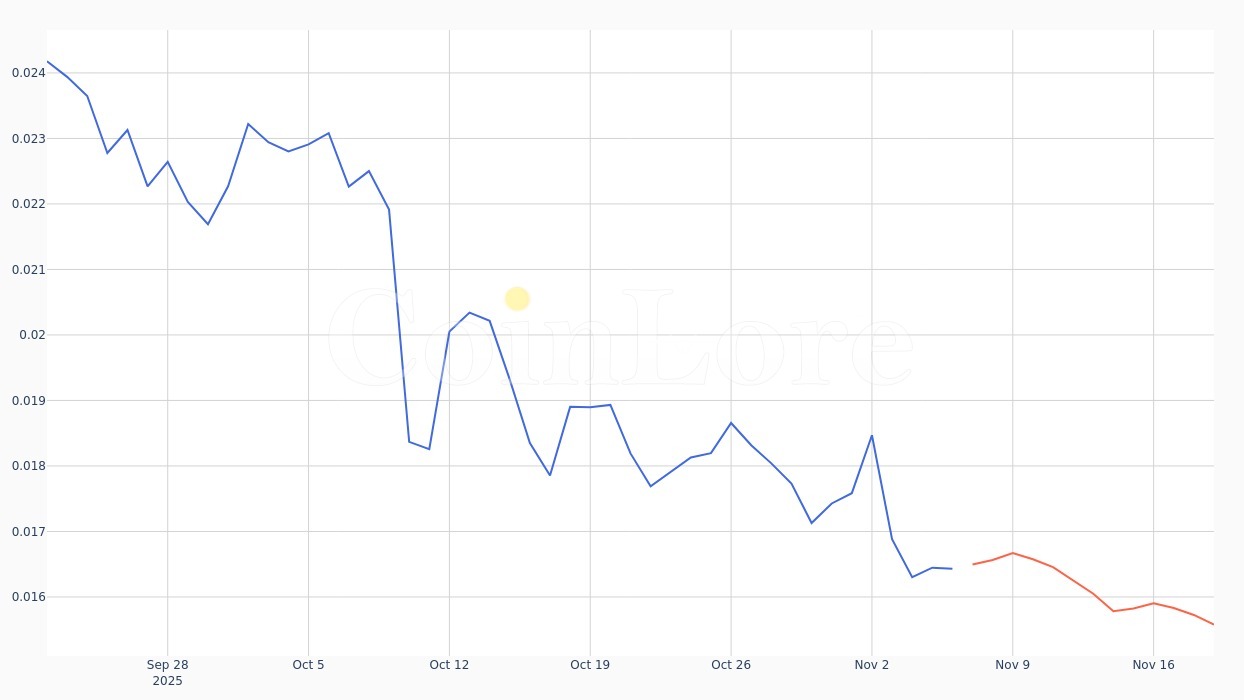 Status kurzfristige Kurs prognose