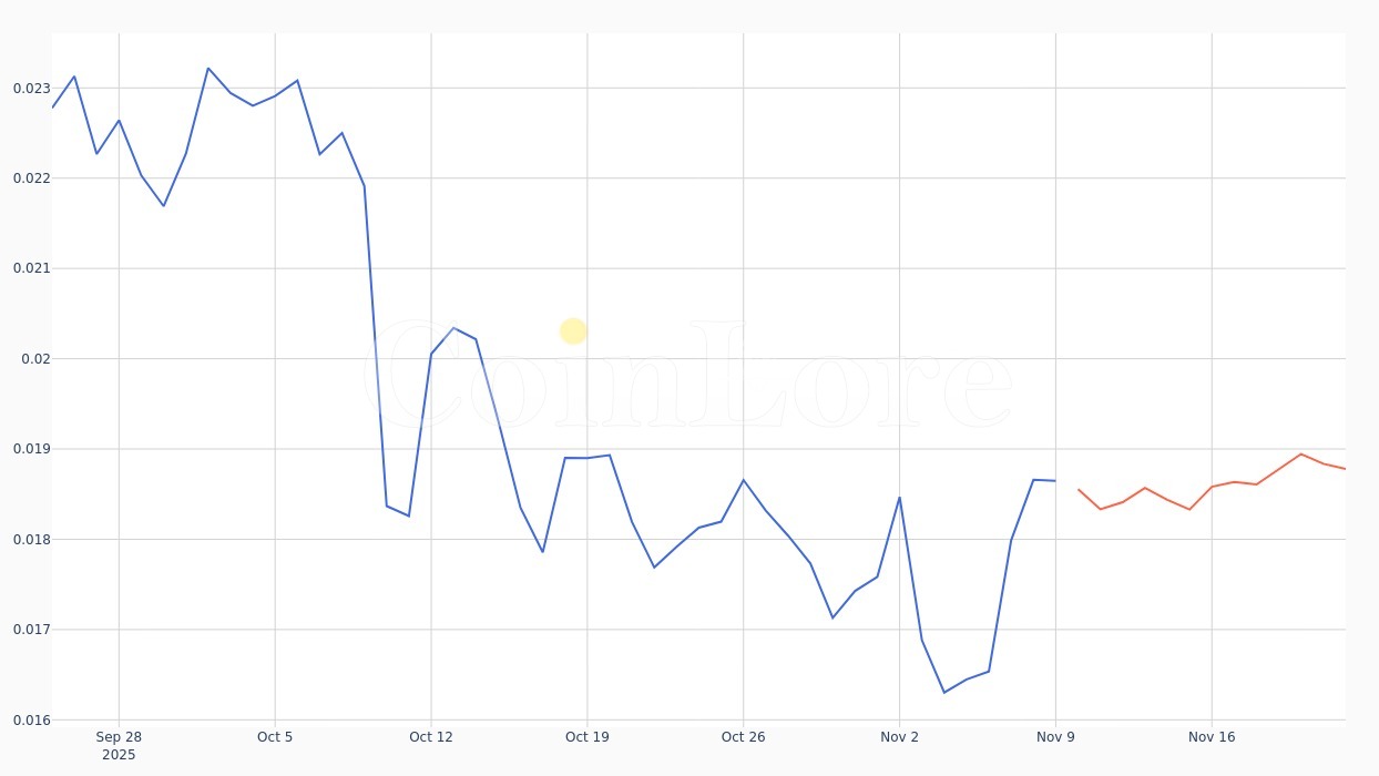 Status short-term price prediction