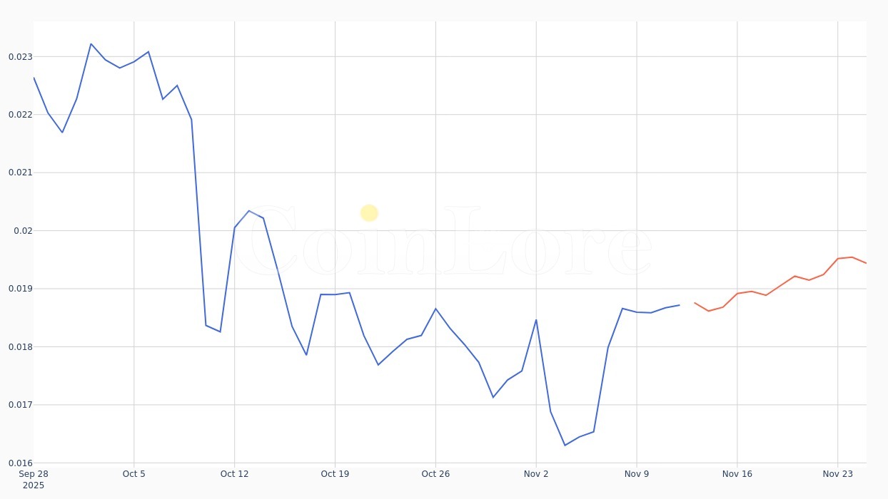 Status kısa vadeli fiyat tahmini