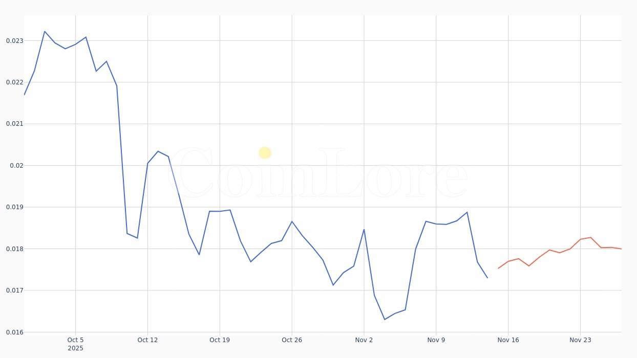 Status kurzfristige Kurs prognose