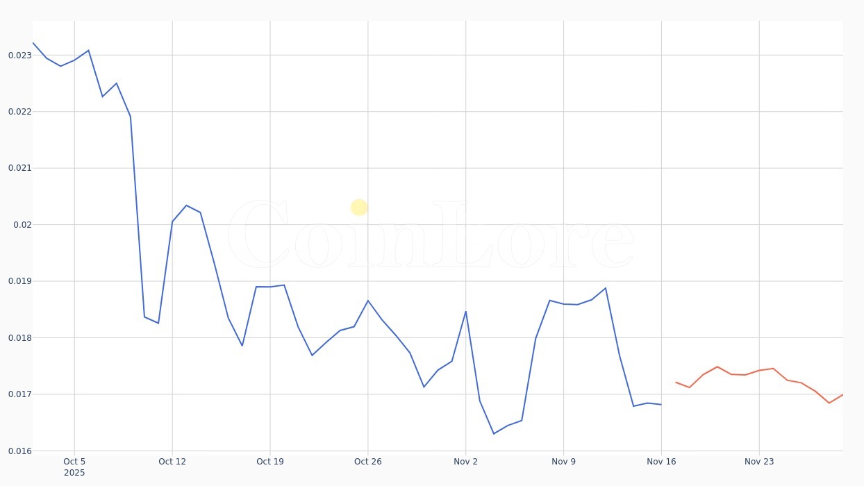 Status short-term price prediction