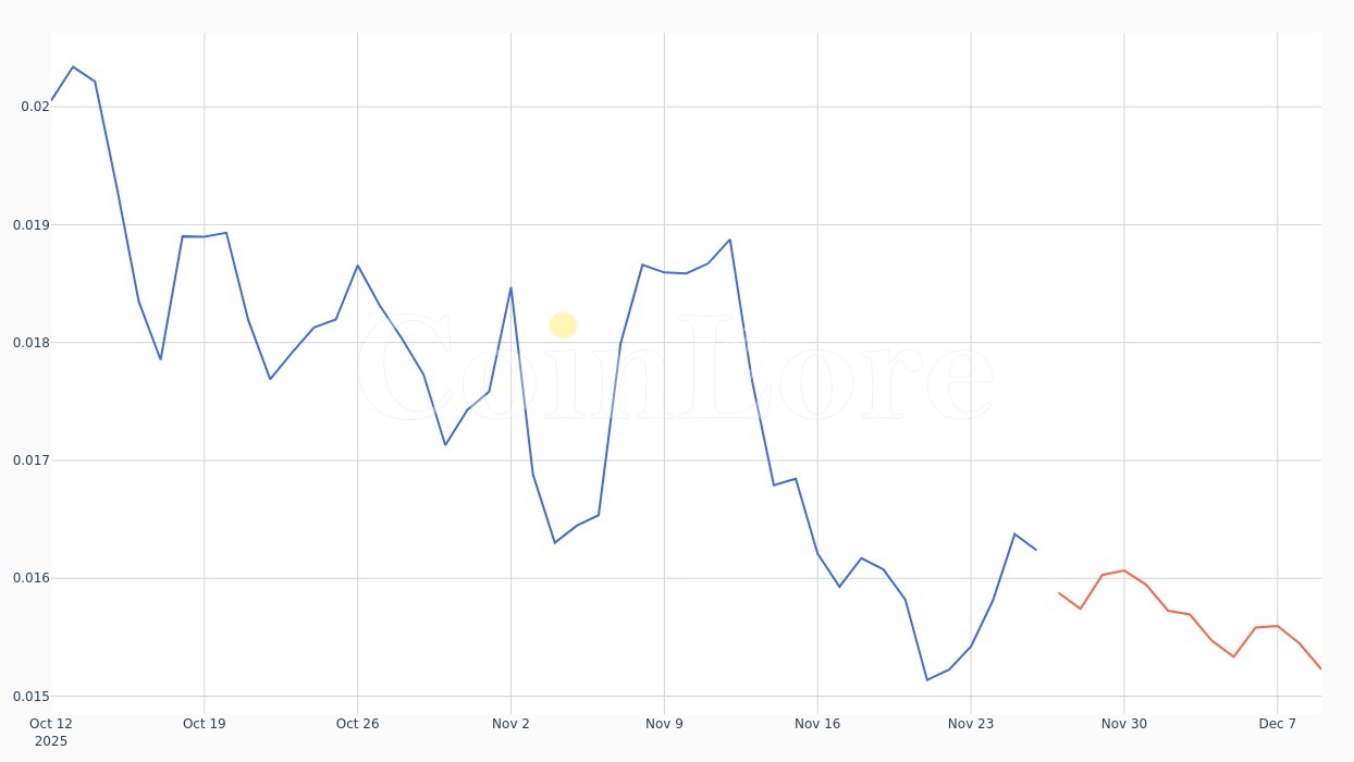 Status kısa vadeli fiyat tahmini