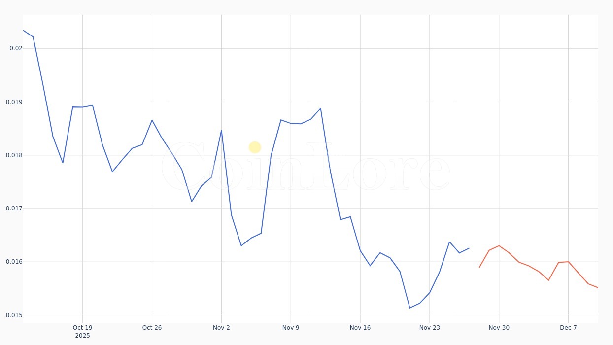 Status kurzfristige Kurs prognose