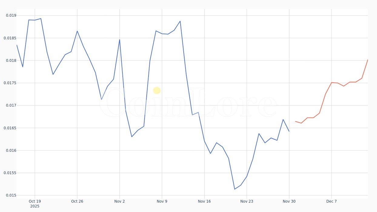 Status short-term price prediction