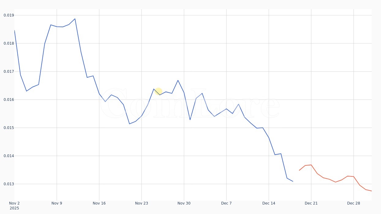 Predicción del precio a corto plazo de Status