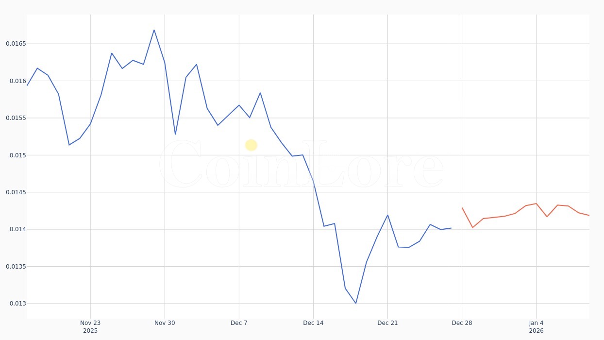 Status kısa vadeli fiyat tahmini