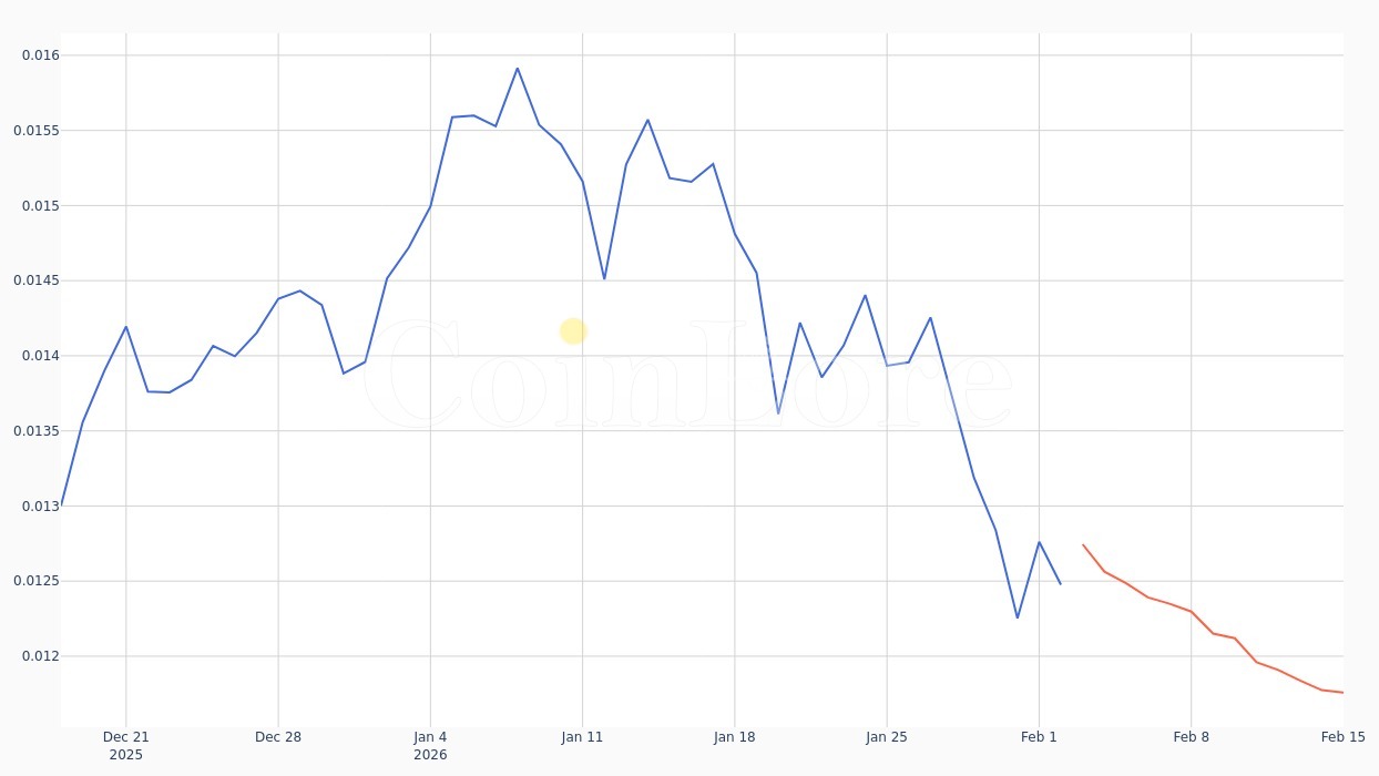 Predicción del precio a corto plazo de Status