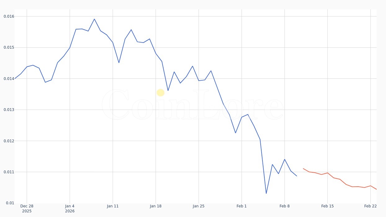 Status kısa vadeli fiyat tahmini