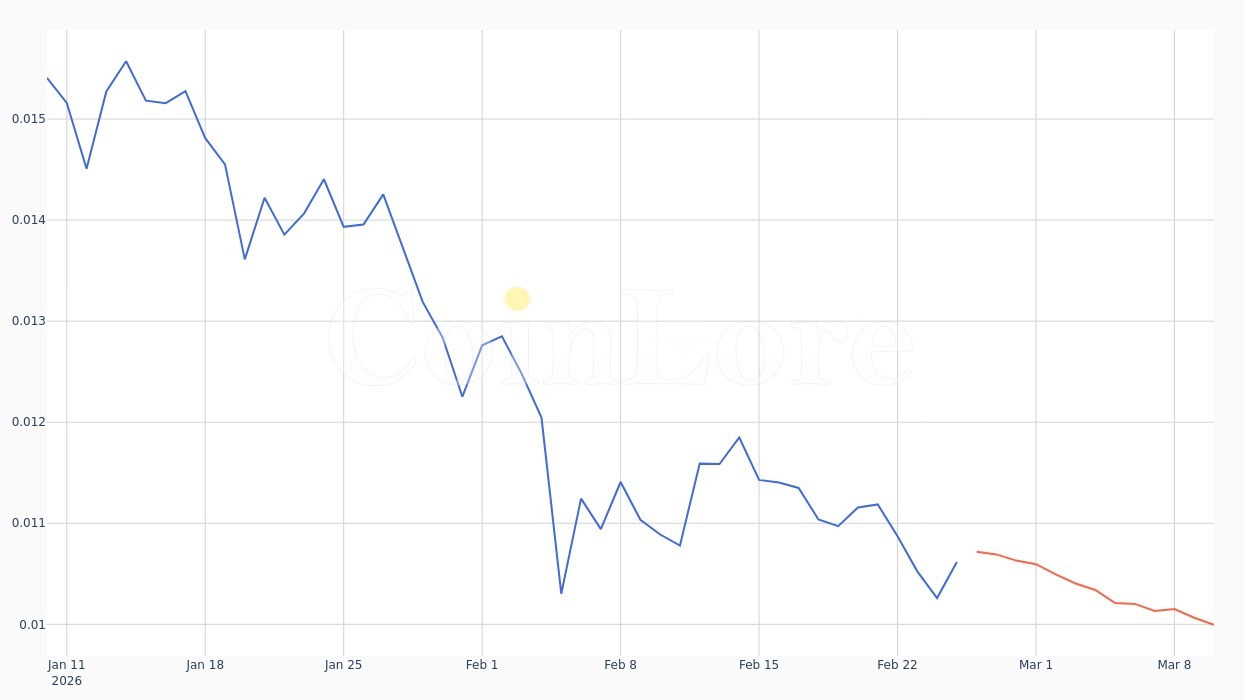 Status kısa vadeli fiyat tahmini