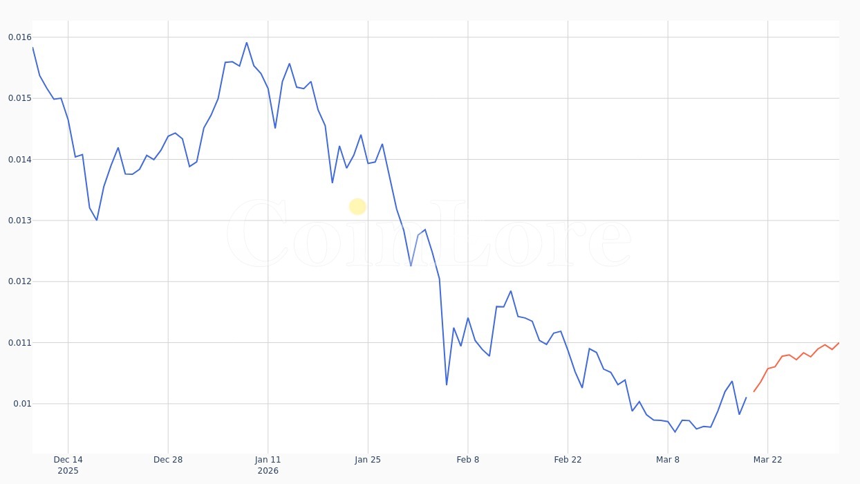 Predicción del precio a corto plazo de Status