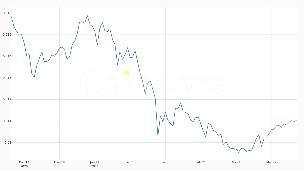 Status краткосрочный прогноз курса