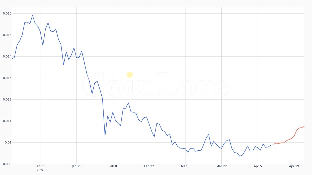 Status kısa vadeli fiyat tahmini