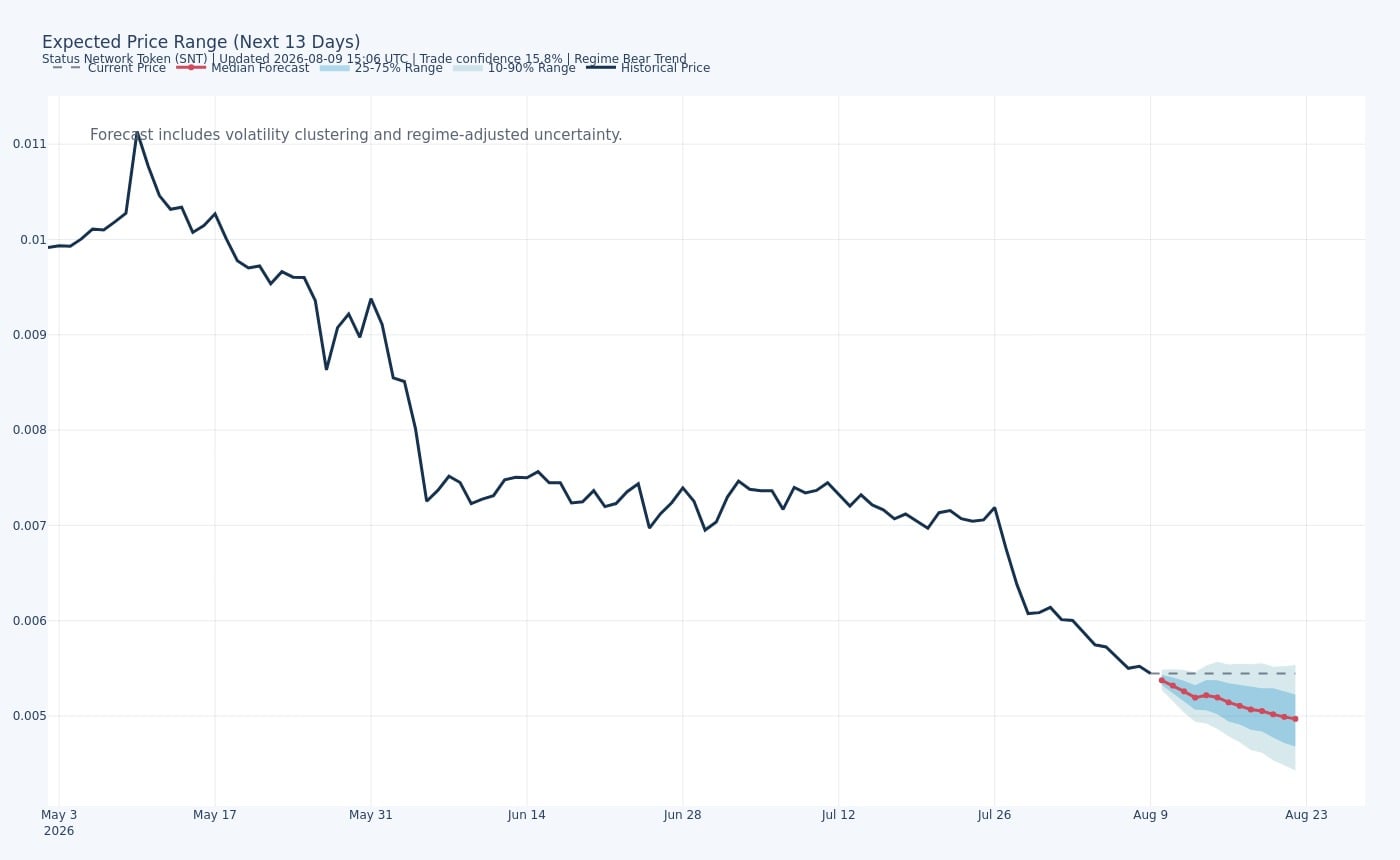 Status price forecast next 13 days with confidence range and prediction bands