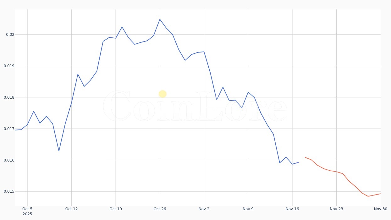 STAU short-term price prediction