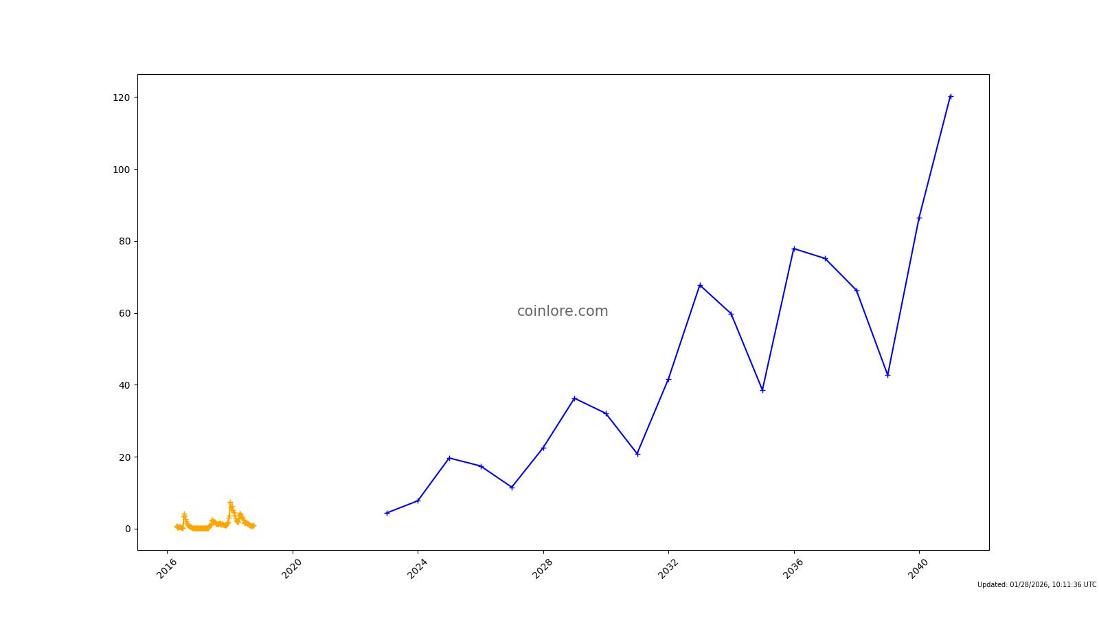 Steem долгосрочные прогноз курса