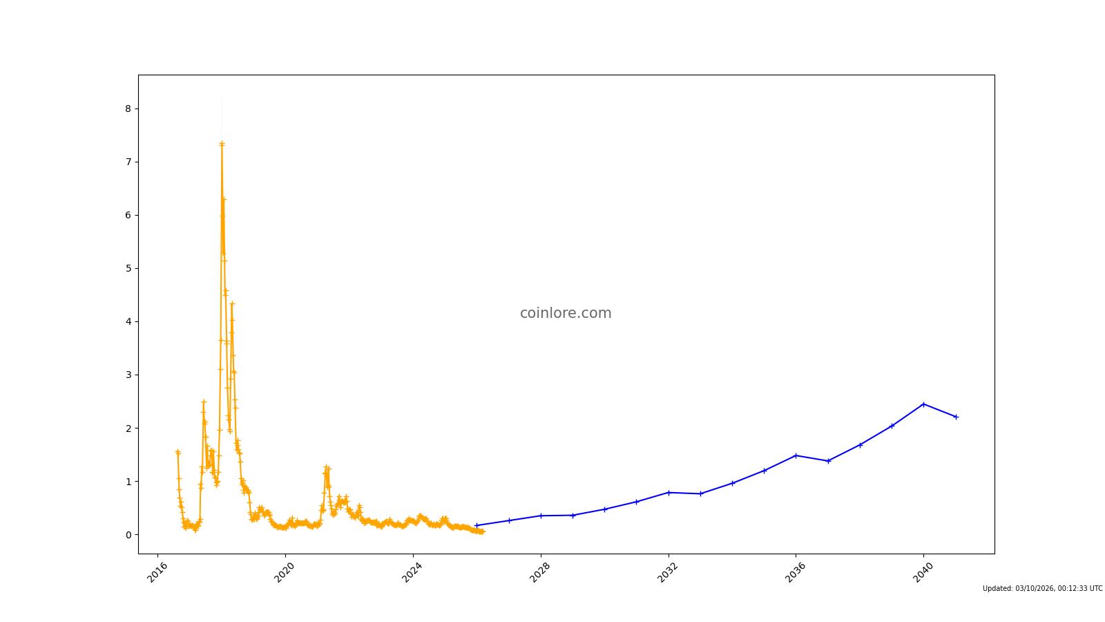 Predicción del precio de Steem a largo plazo
