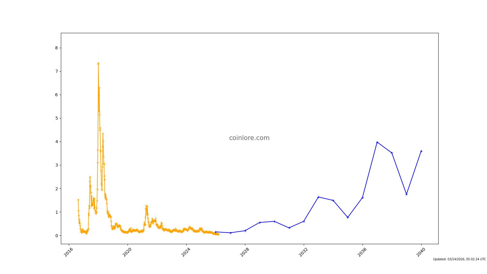 Steem долгосрочные прогноз курса