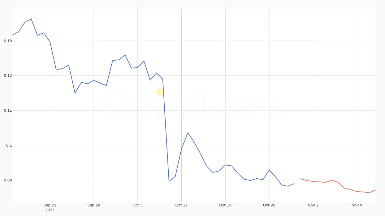 Steem краткосрочный прогноз курса
