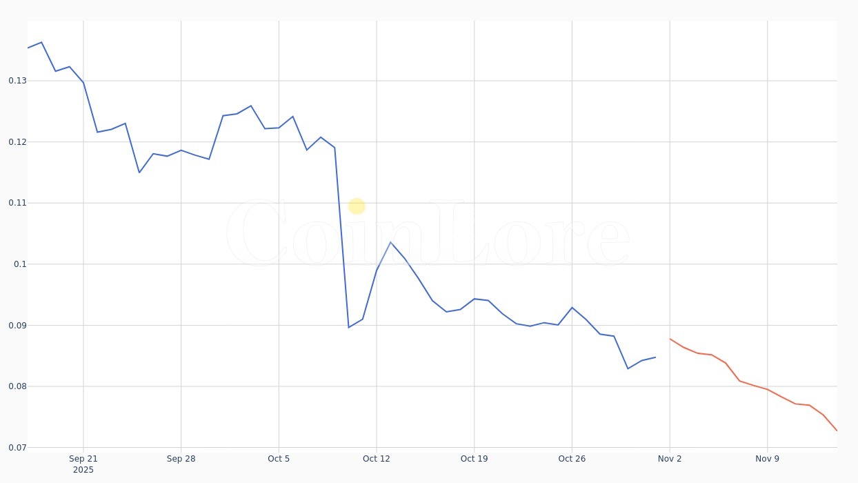 Steem kurzfristige Kurs prognose