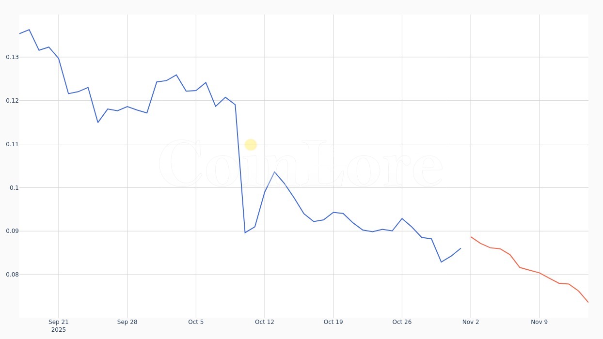 Predicción del precio a corto plazo de Steem