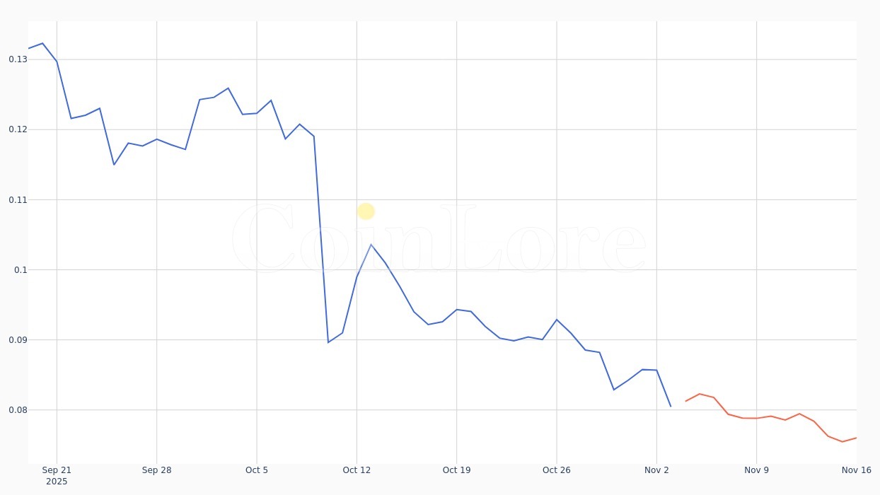 Steem short-term price prediction