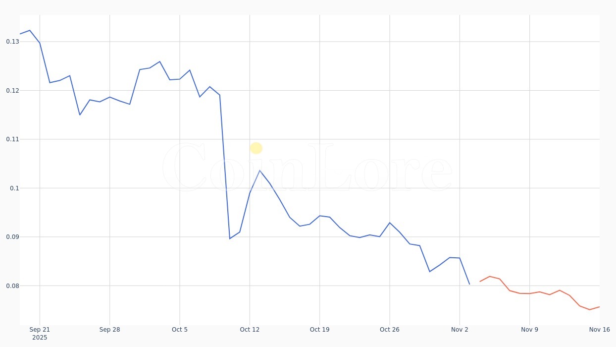 Steem short-term price prediction