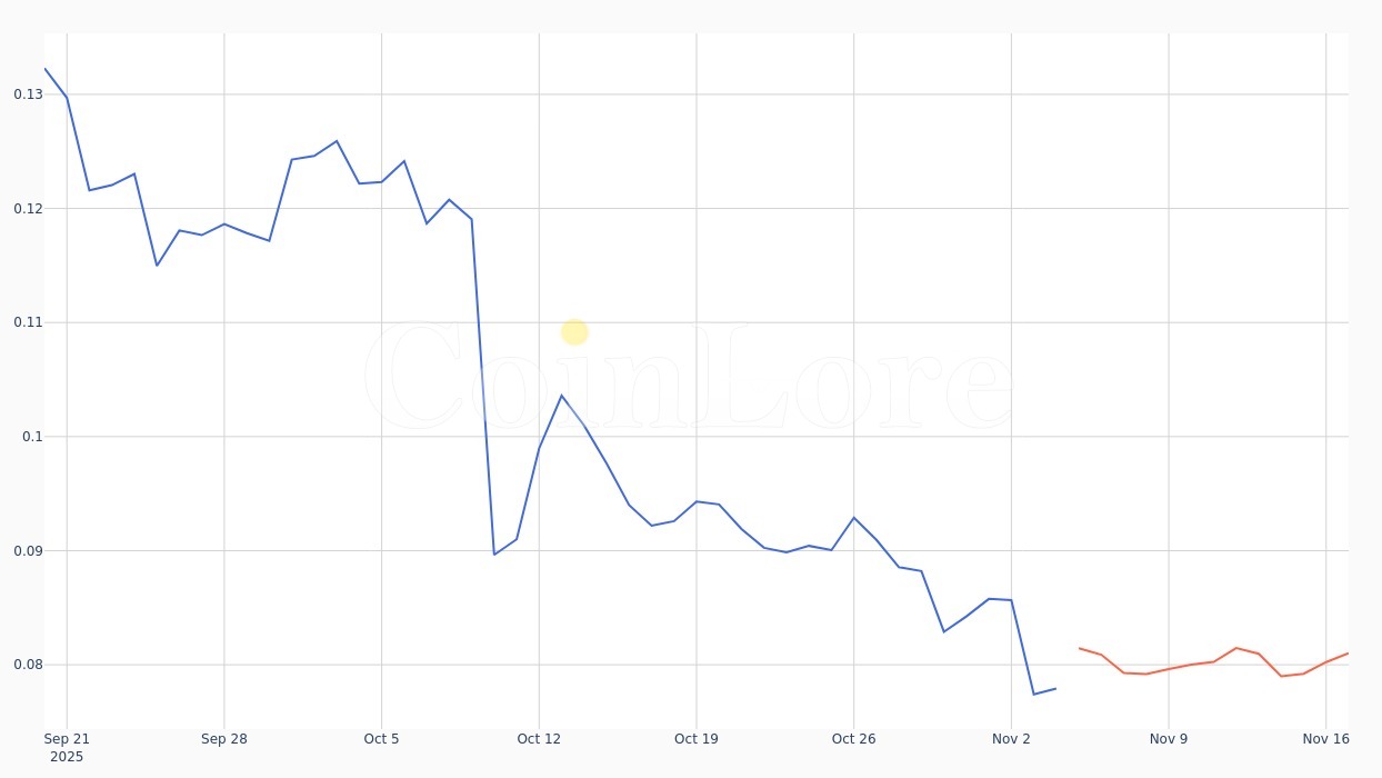 Steem kısa vadeli fiyat tahmini
