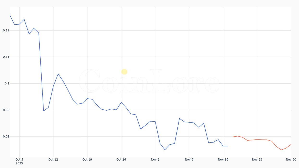 Steem short-term price prediction
