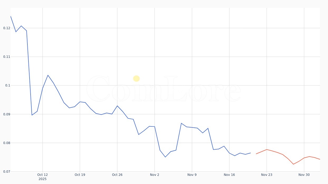 Steem kurzfristige Kurs prognose