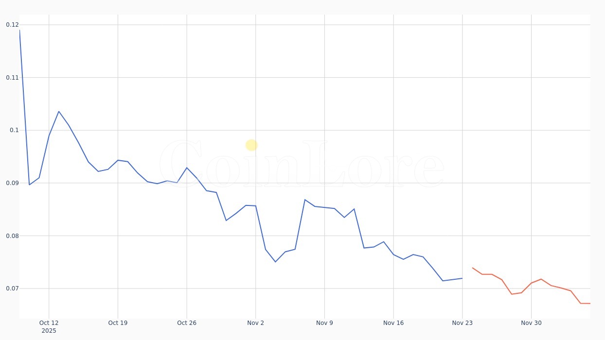 Steem kurzfristige Kurs prognose