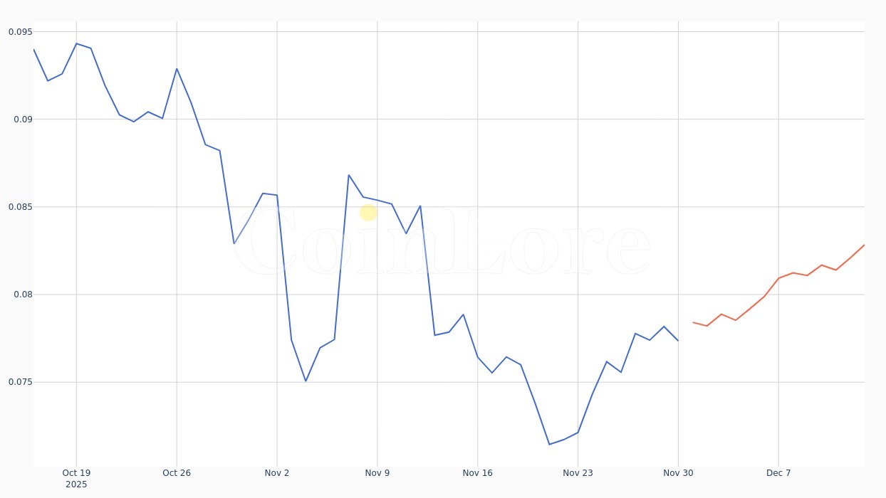 Steem kurzfristige Kurs prognose
