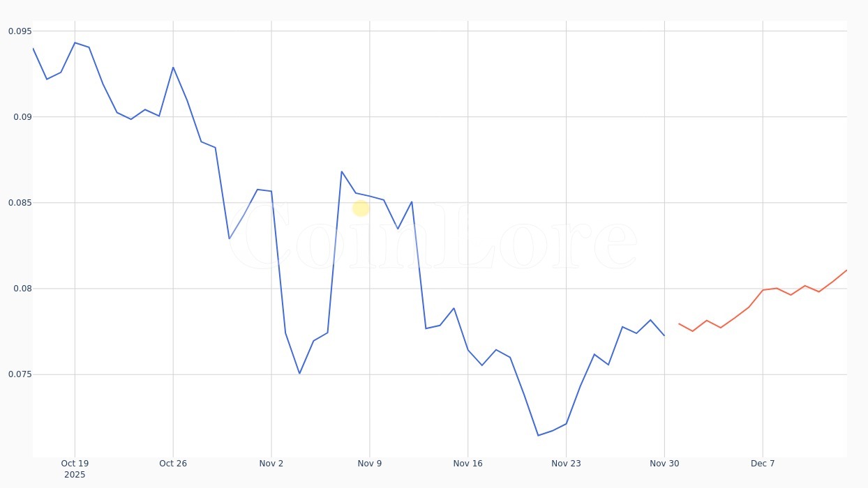 Steem short-term price prediction