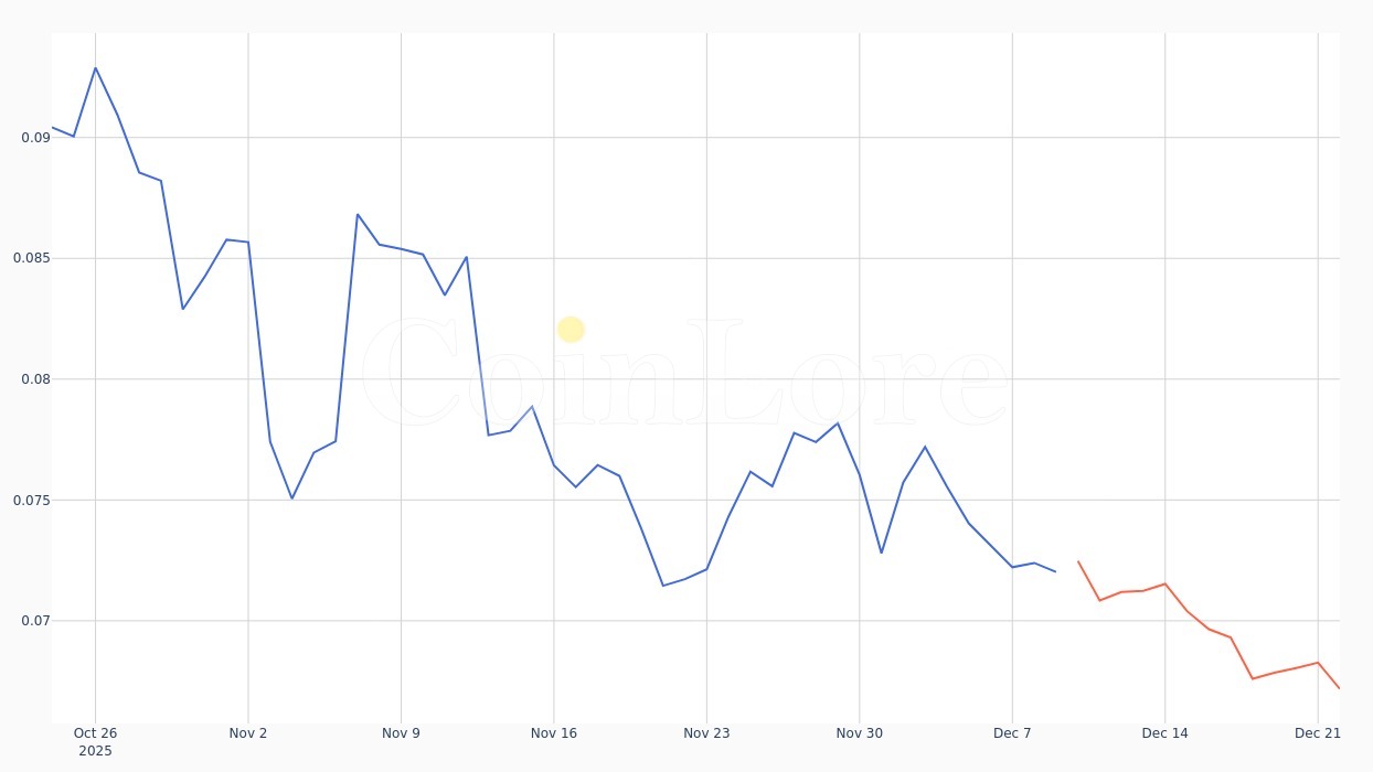 Steem short-term price prediction