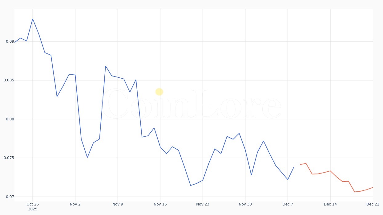 Predicción del precio a corto plazo de Steem