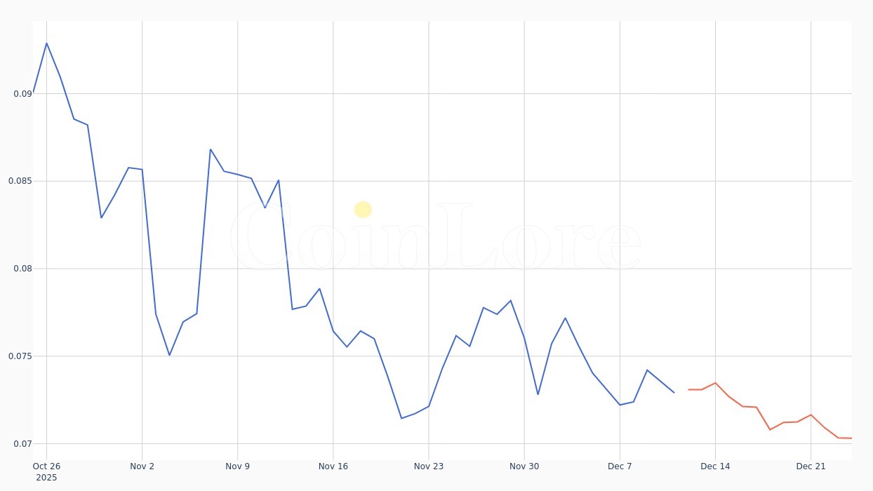 Steem short-term price prediction