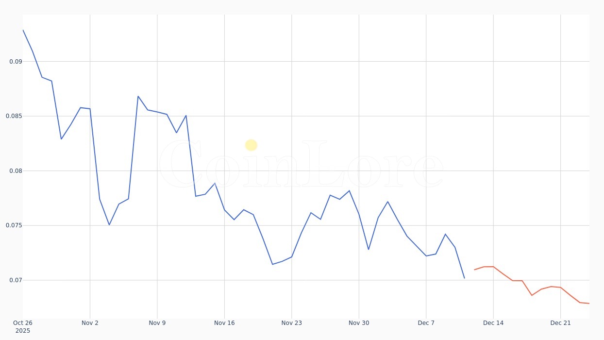 Steem short-term price prediction