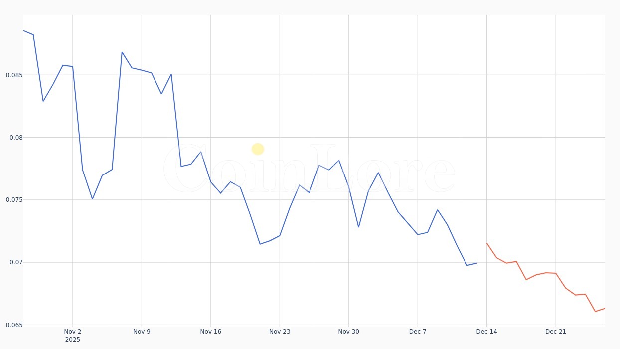 Steem short-term price prediction