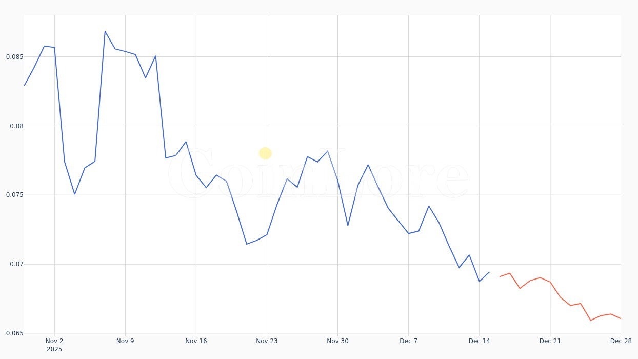 Steem short-term price prediction