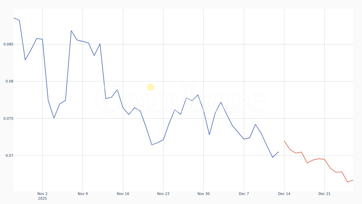 Steem short-term price prediction