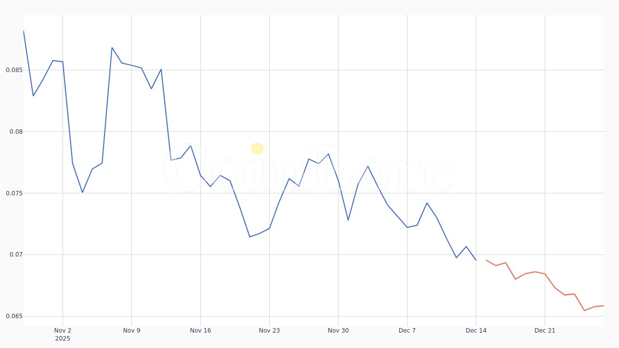 Steem kurzfristige Kurs prognose