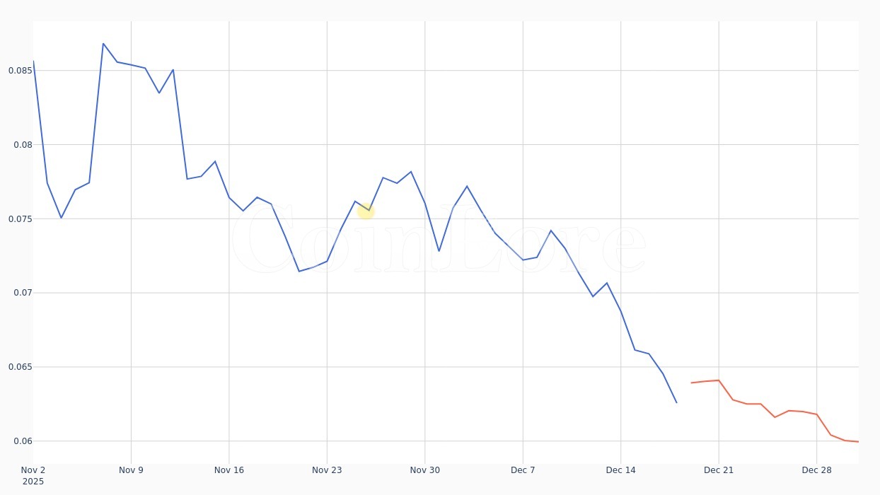 Steem kısa vadeli fiyat tahmini
